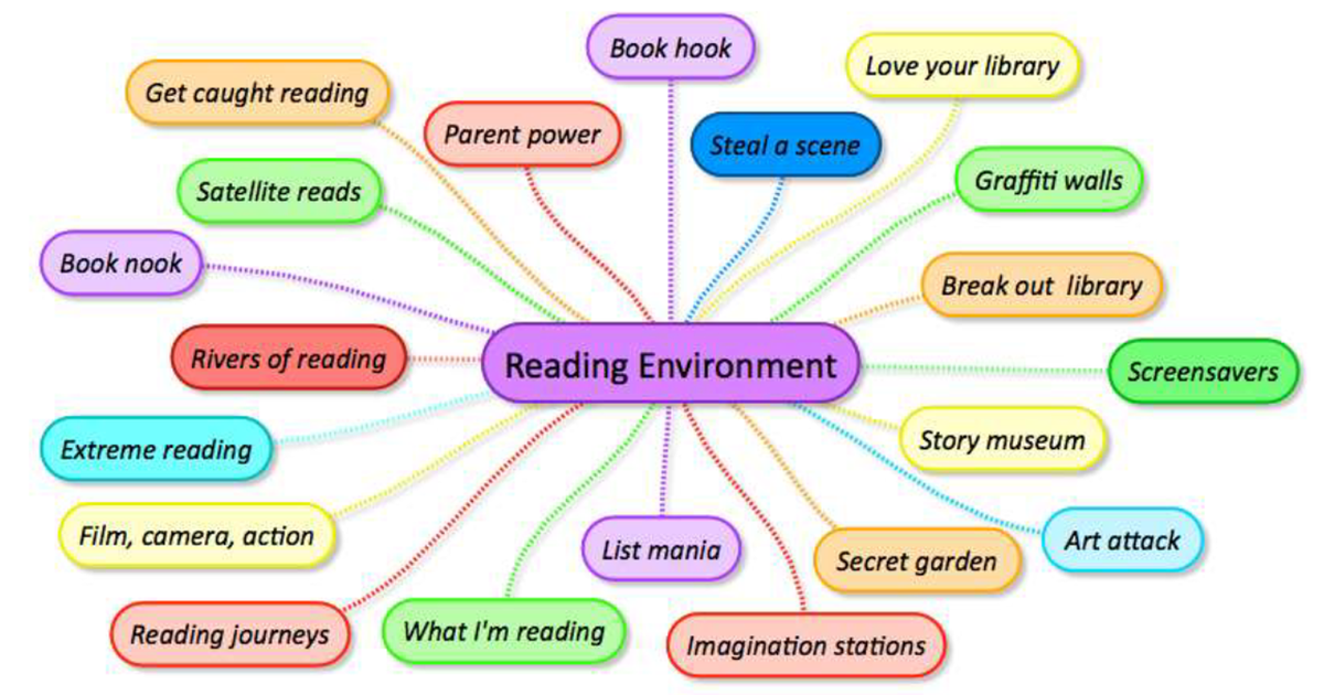 Developing a whole-school reading environment for secondary schools ...